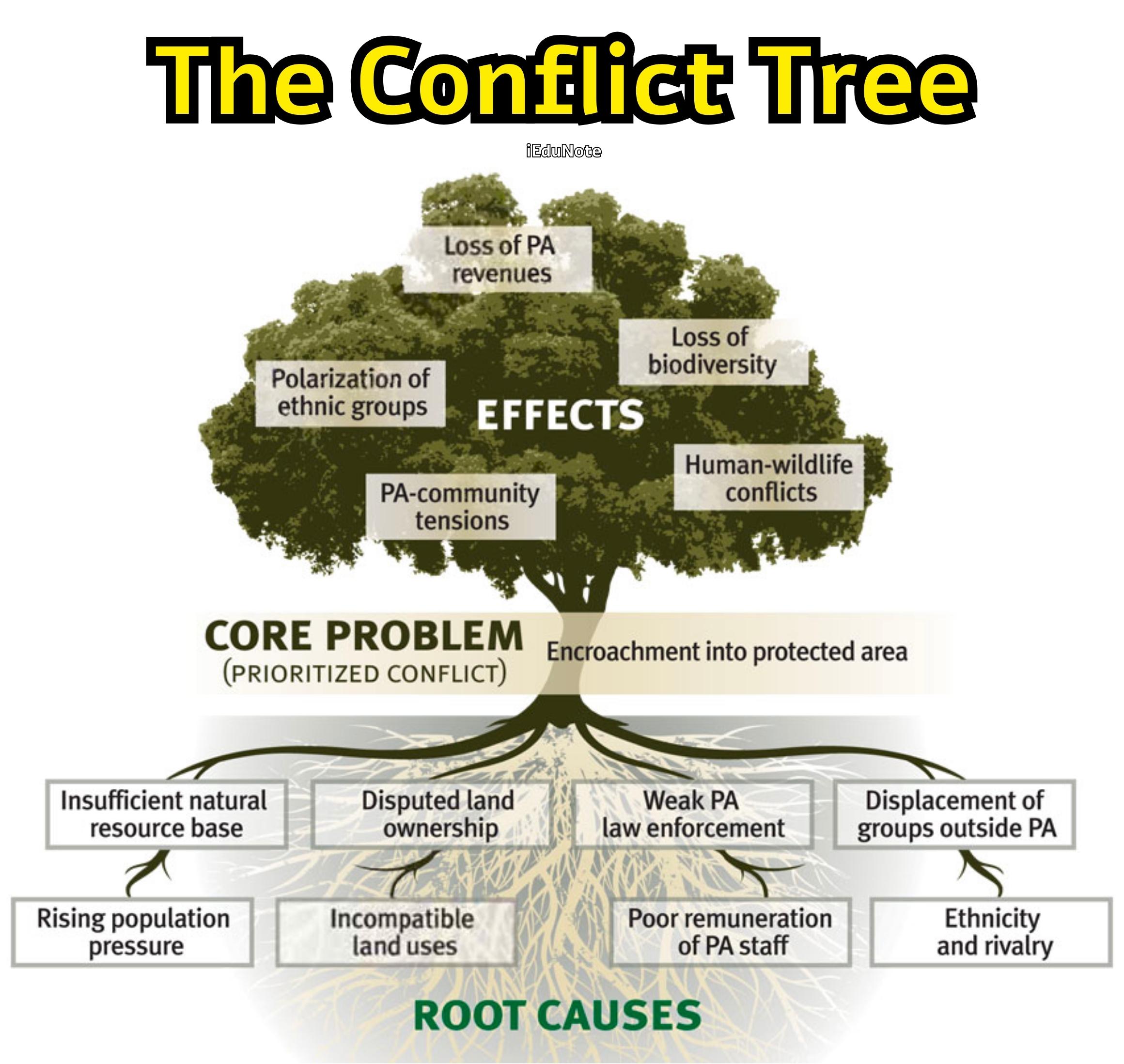 Conflict Analysis Tools - iEduNote.com Conflict Analysis Tools - iEduNote.com